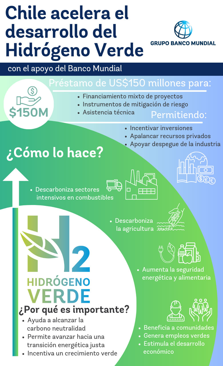 Infografía: Chile acelera el desarrollo del Hidrógeno Verde