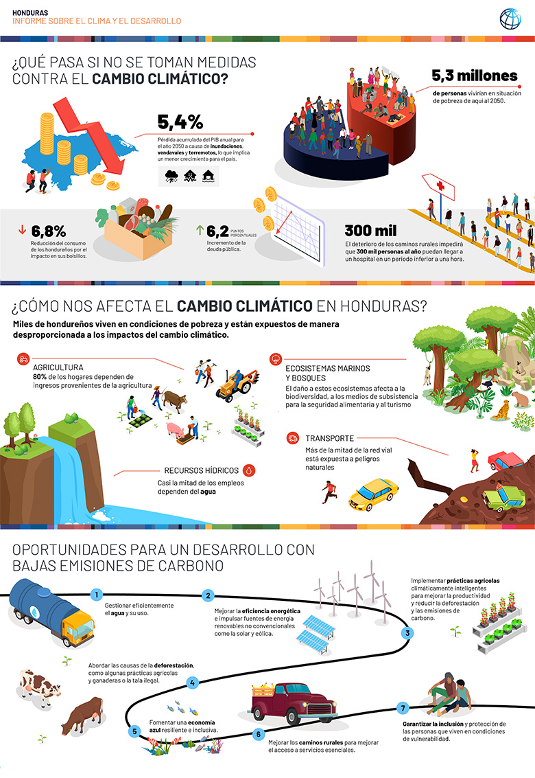 ¿Cómo afecta el cambio climático a Honduras? - Infografía